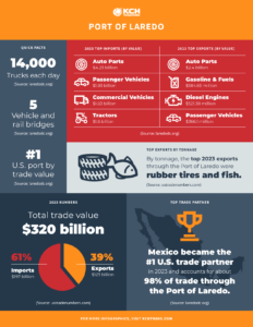 Port of Laredo Insights | KCH Transportation